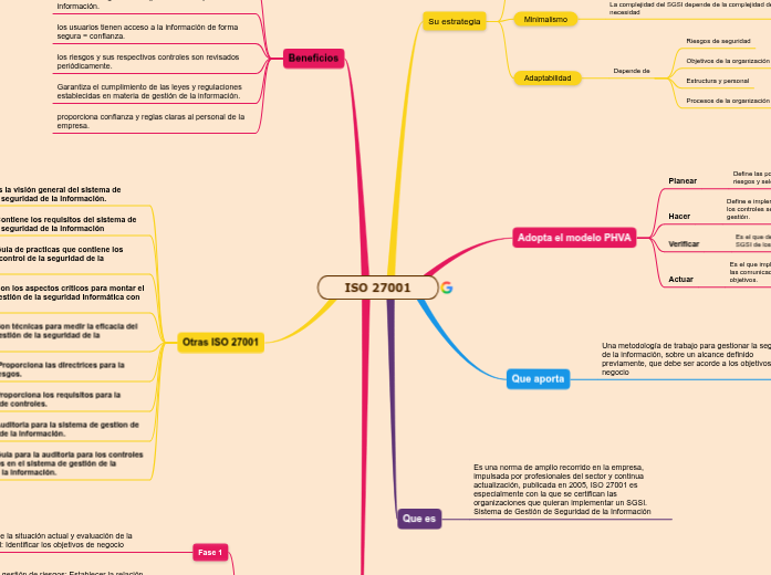 ISO 27001 - Mind Map